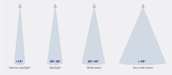 Light Bulb Buying Guide, Sizes, Types And Fittings | Wickes.co.uk